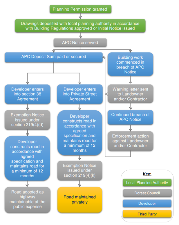 The Advance Payments Code - general guidance for developers (Highways ...